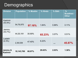 Jammu & Kashmir | PPTX