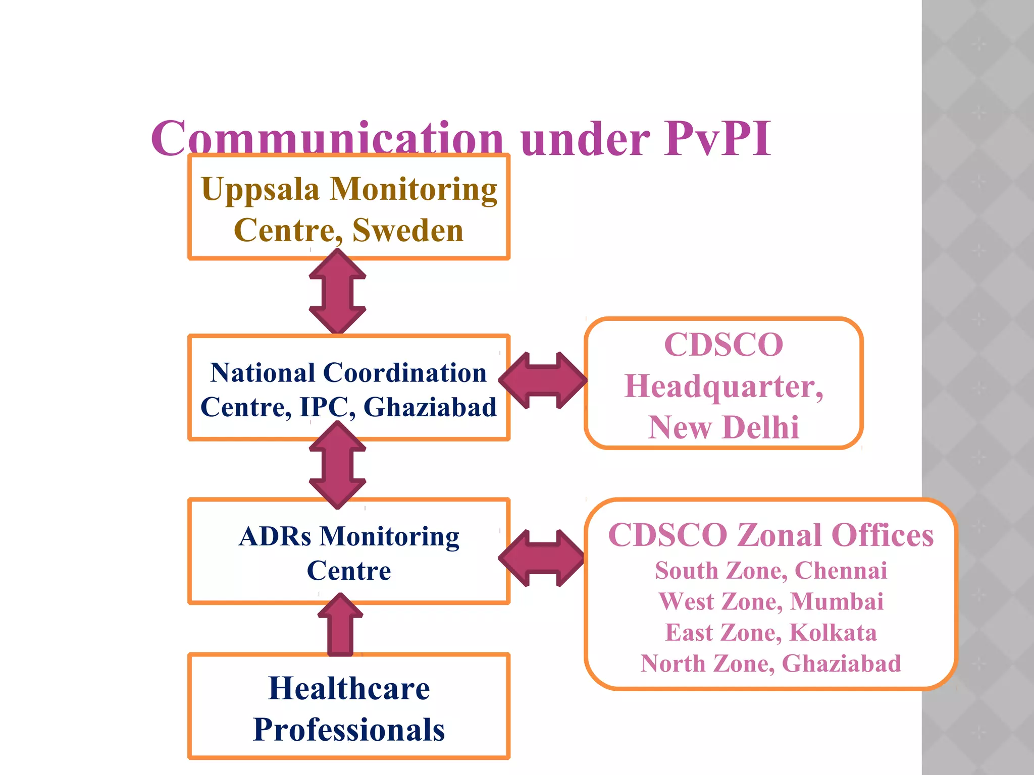 Pharmacovigilance Programme of India (PvPI) | PPT