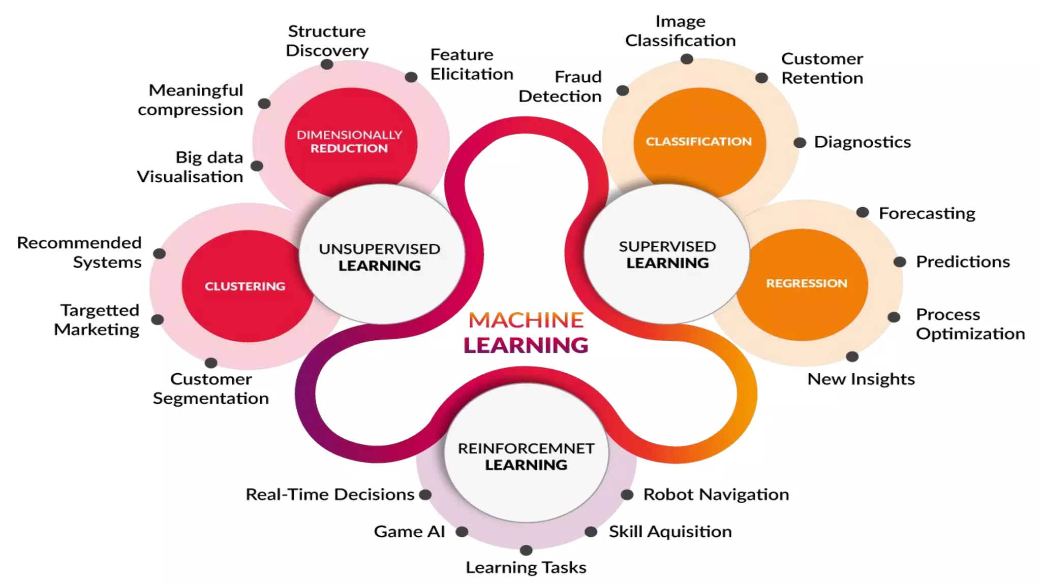 Machine learning | PPT