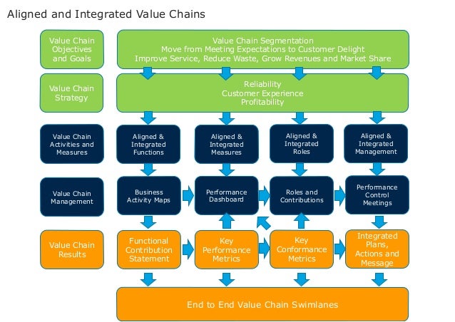 Value chain strategy 180315