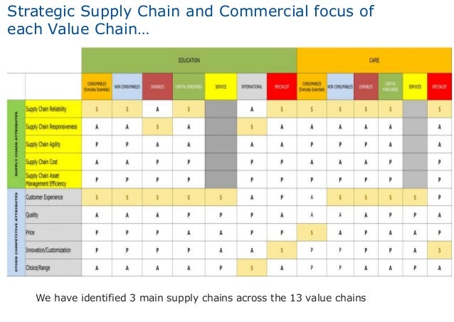 Value chain strategy 180315