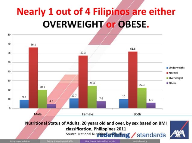 Statistics - How Healthy is the Filipino | PPTX