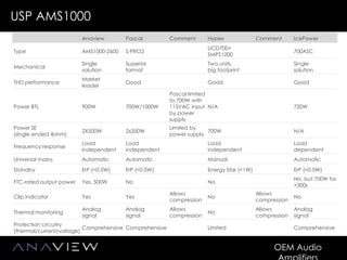 ANAVIEW Class-D OEM Amplifier Boards for the Audio Industry | PDF