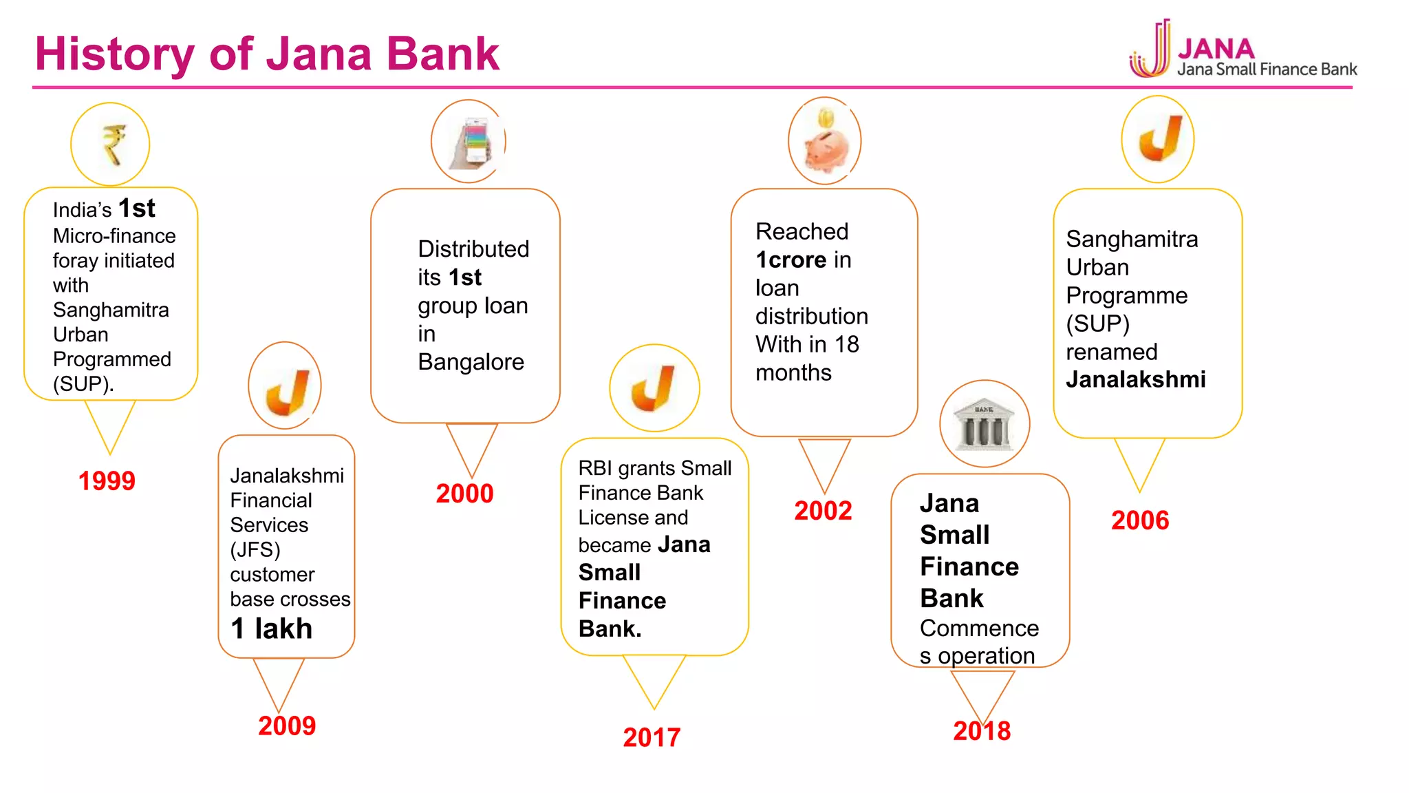 JANA SMALL FINANCE BANK | PPTX