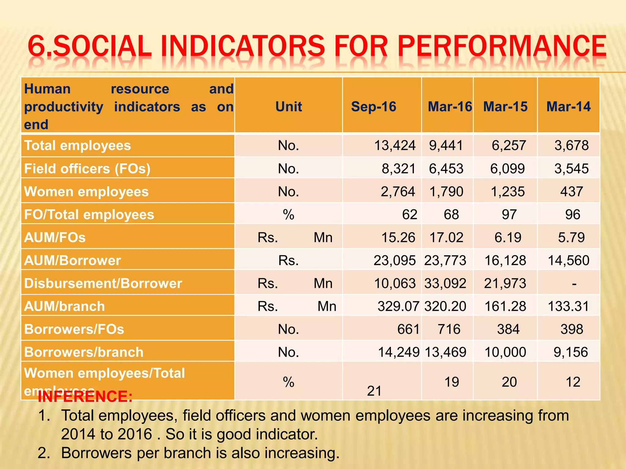 Janalakshmi mfi performance indicators | PPTX