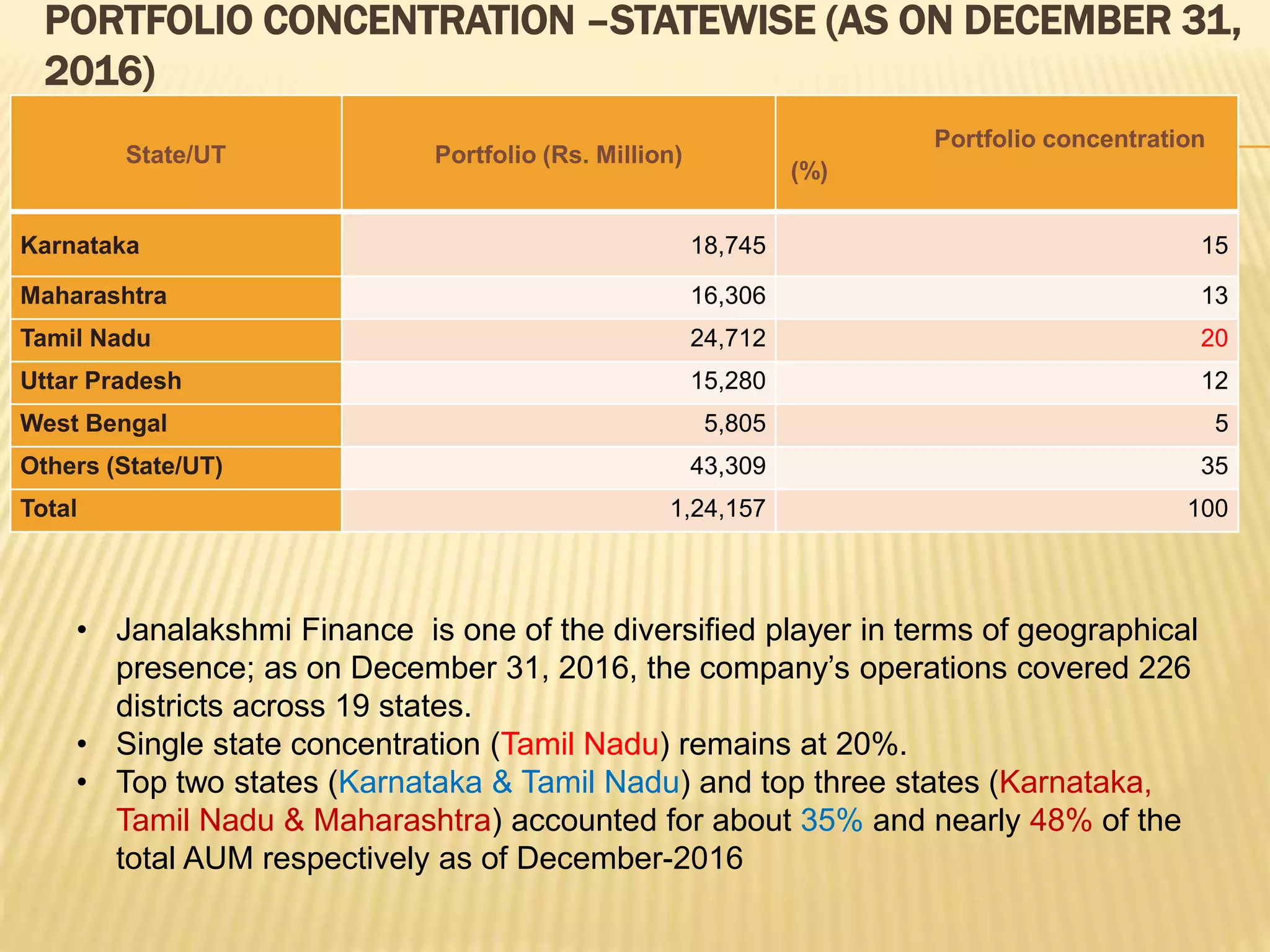 Janalakshmi mfi performance indicators | PPTX