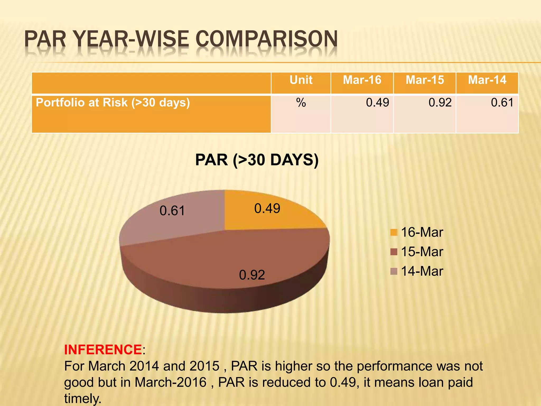 Janalakshmi mfi performance indicators | PPTX
