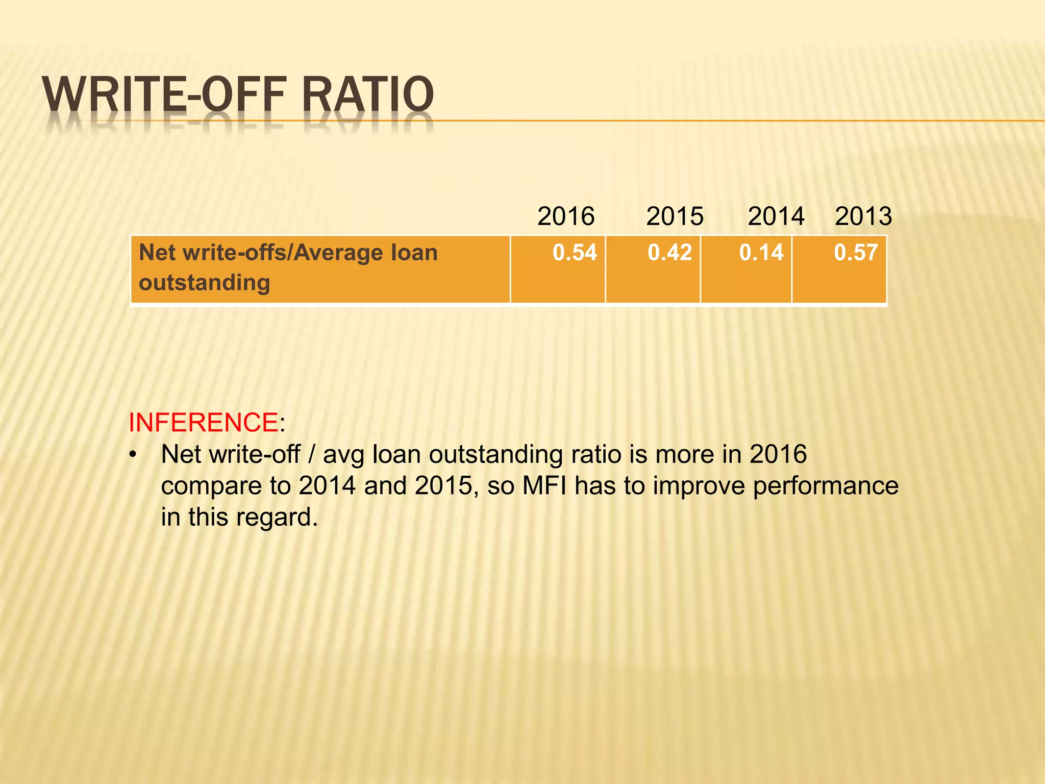 Janalakshmi mfi performance indicators | PPTX