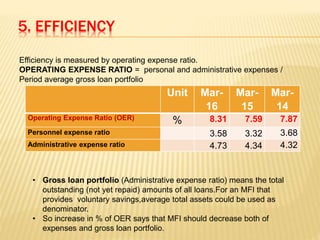 Janalakshmi mfi performance indicators | PPTX