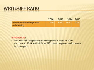 Janalakshmi mfi performance indicators | PPTX
