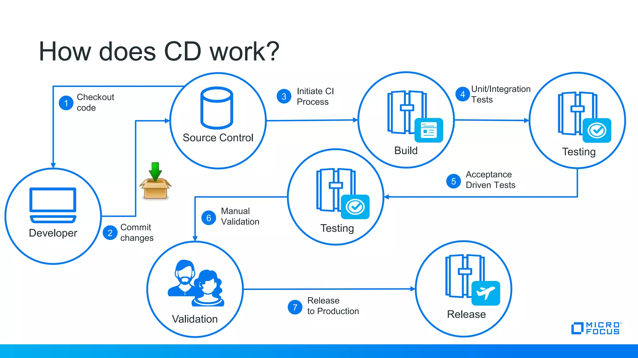 The DevOps Journey | PPTX