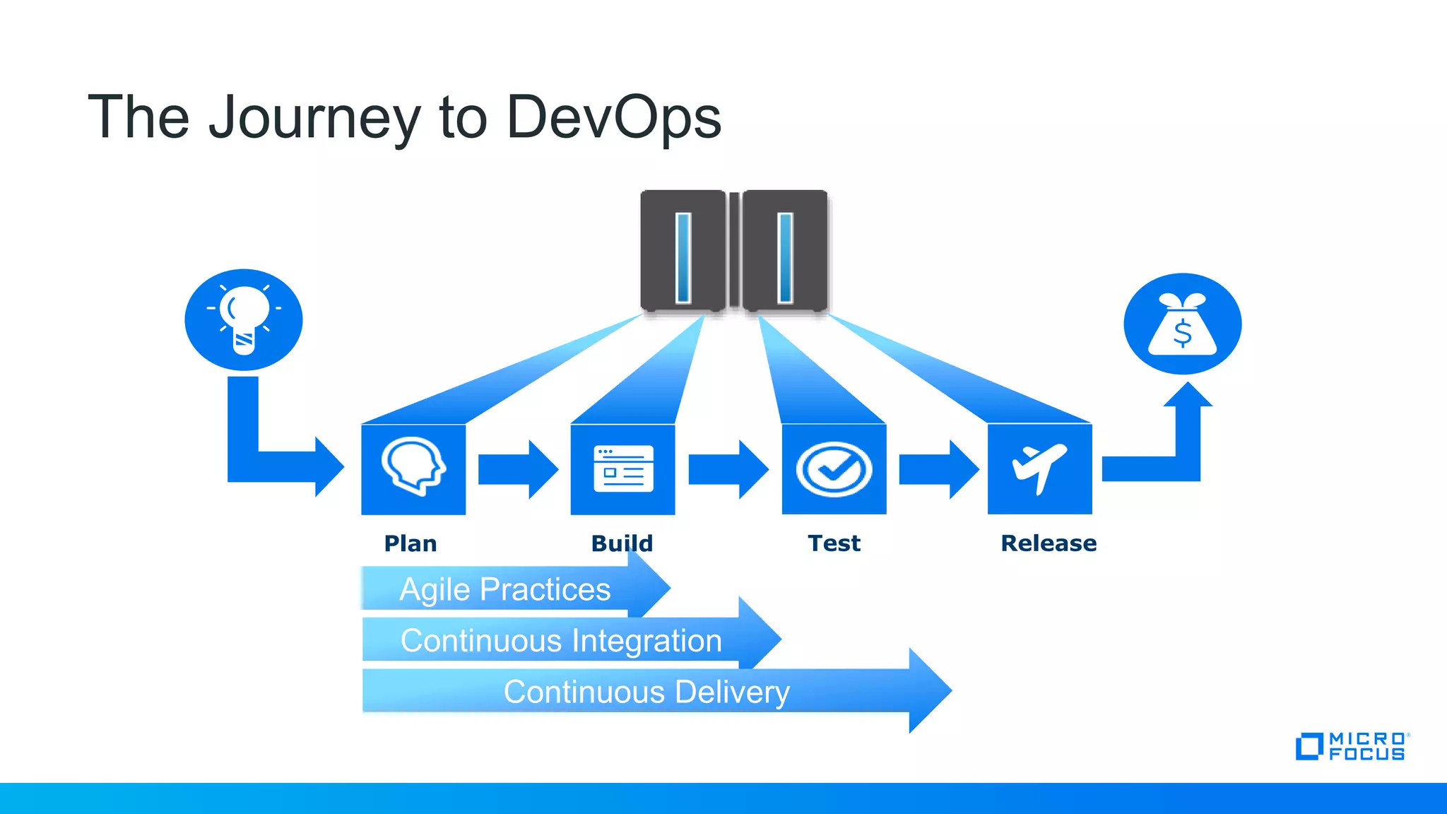 The DevOps Journey | PPTX
