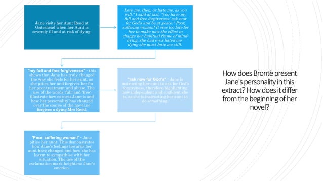 Charlotte Bronte: Jane Eyre | PPTX