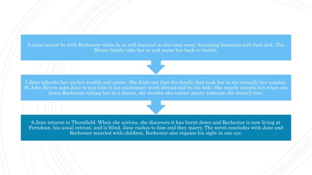 Charlotte Bronte: Jane Eyre | PPTX