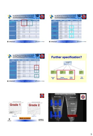 Jan Ekstrand - Epidemiology of hamstring injuries | PDF