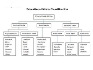 TYPES OF MEDIA and Information_Media and Info.Lit
