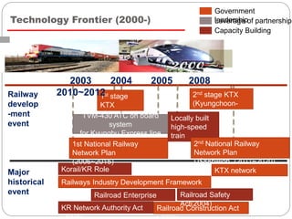 Korean Railway Development Showcase | PPT