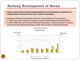 Korean Railway Development Showcase | PPT