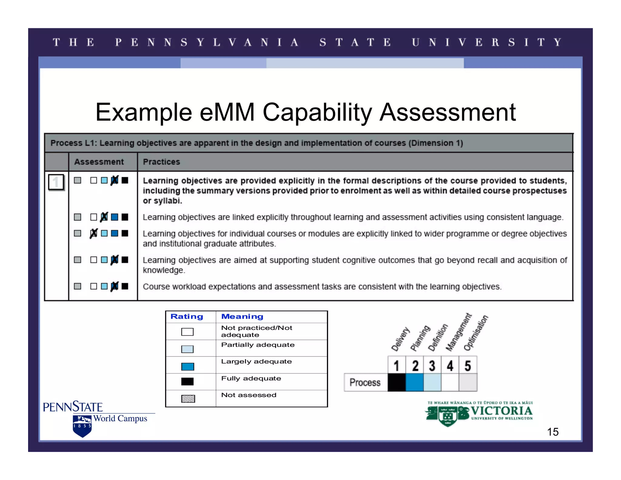 Janet May's Assessing Online Learning Process Maturity: the e-Learning ...