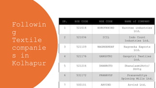 Janhvi. pptx. kolhapur textile industry. | PPTX