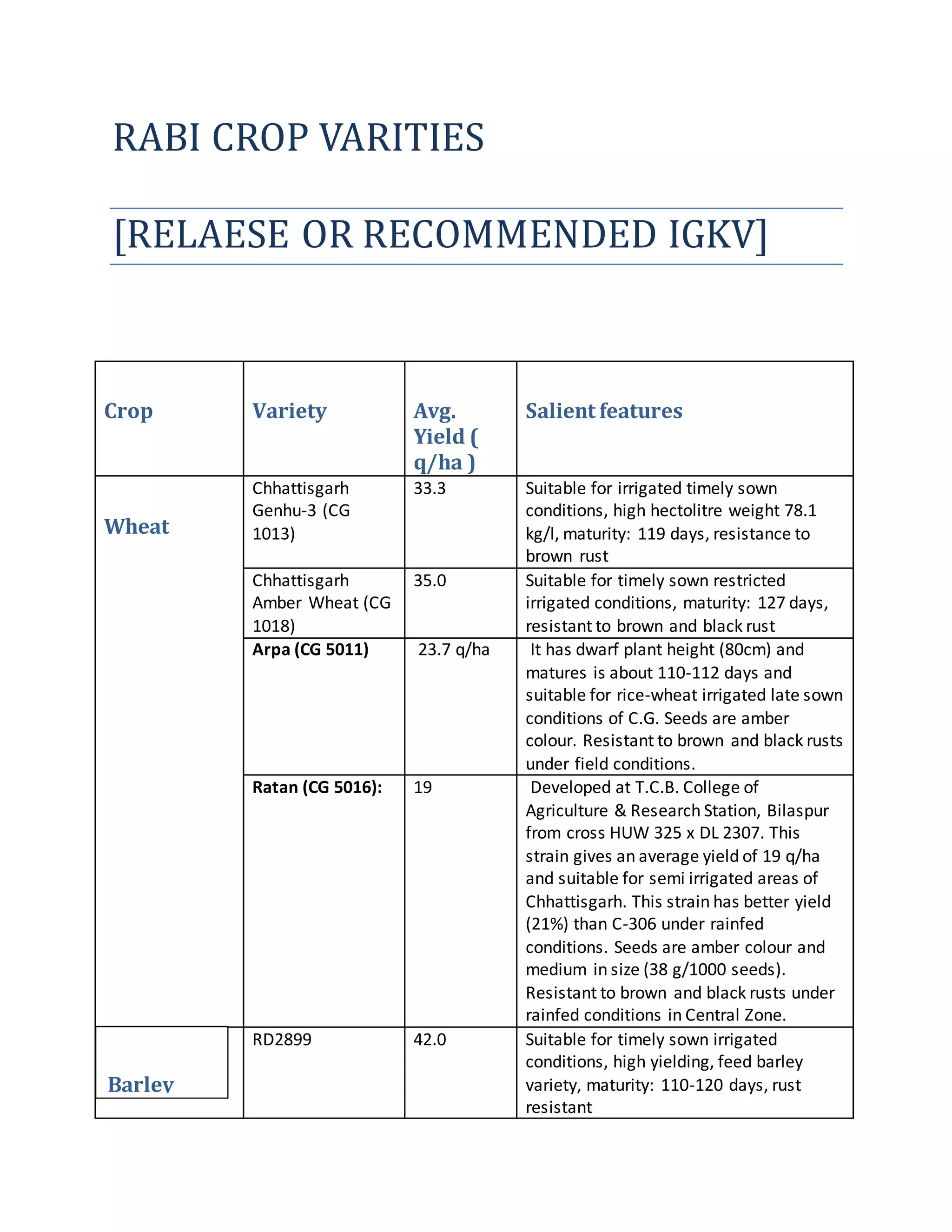 Rabi crop varieties ( release or recommended by IGKV) | DOCX
