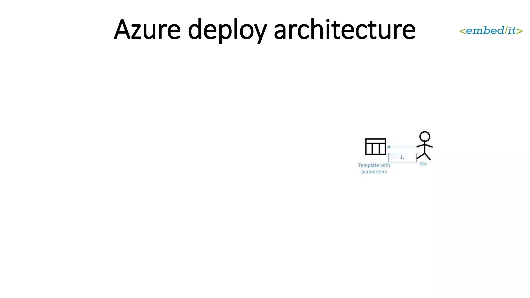 Azure ARM Template | PDF