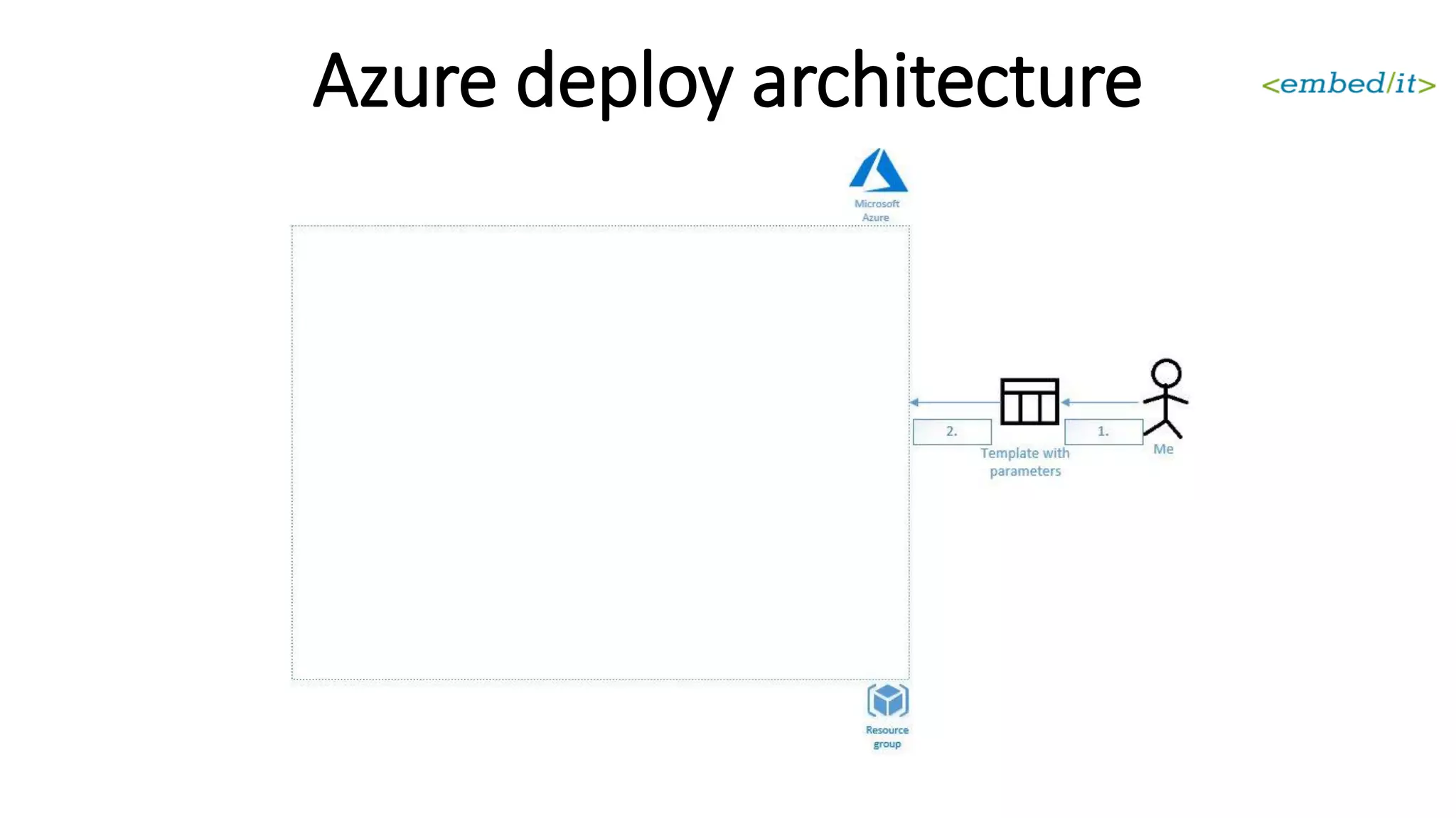 Azure ARM Template | PDF