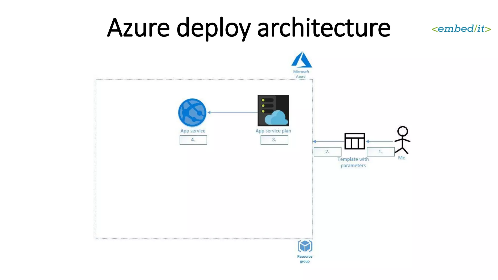 Azure ARM Template | PDF