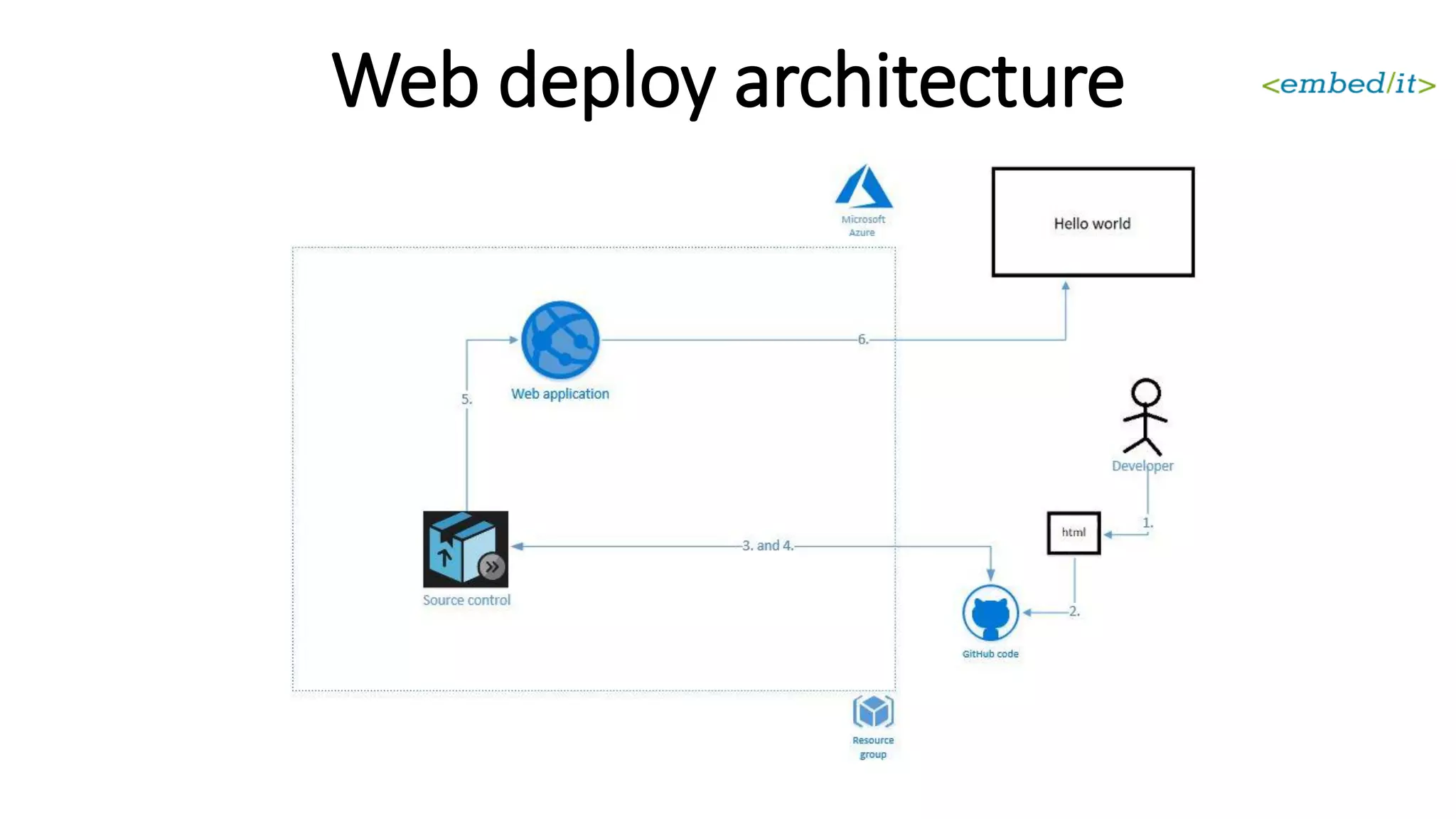 Azure Arm Template Ppt