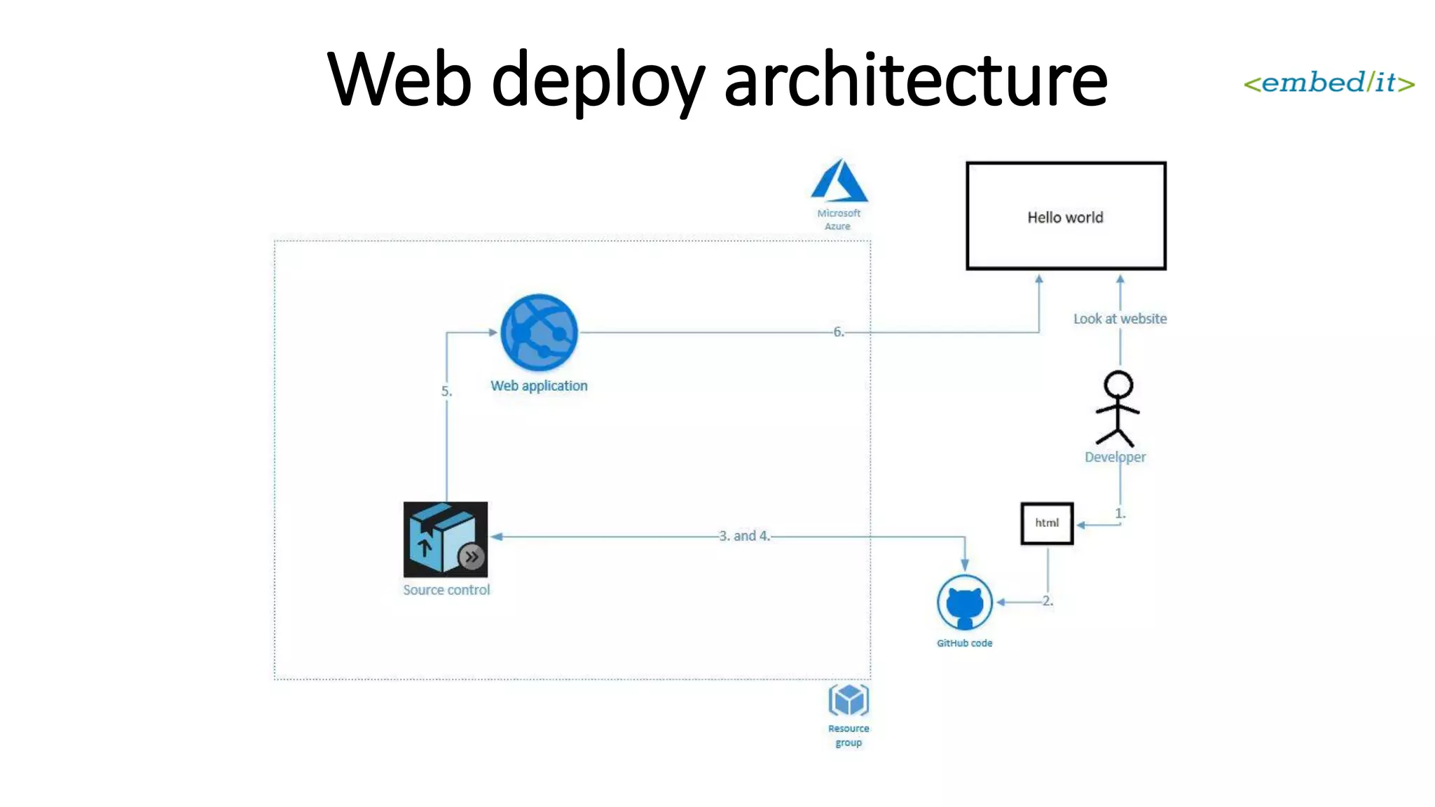 Azure ARM Template | PDF