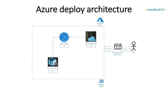 Azure ARM Template | PDF | Cloud Computing | Internet