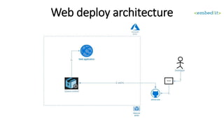 Azure ARM Template | PDF