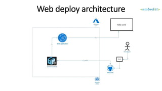 Azure ARM Template | PDF