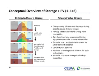 Integrated Distributed Solar and Storage | PDF