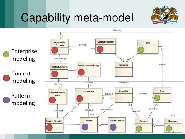 Capability Patterns as the Enablers for Model-based Development of Bu…