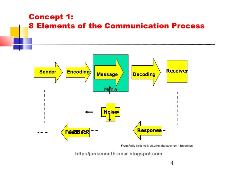 6 elements of communication process - veryjoe
