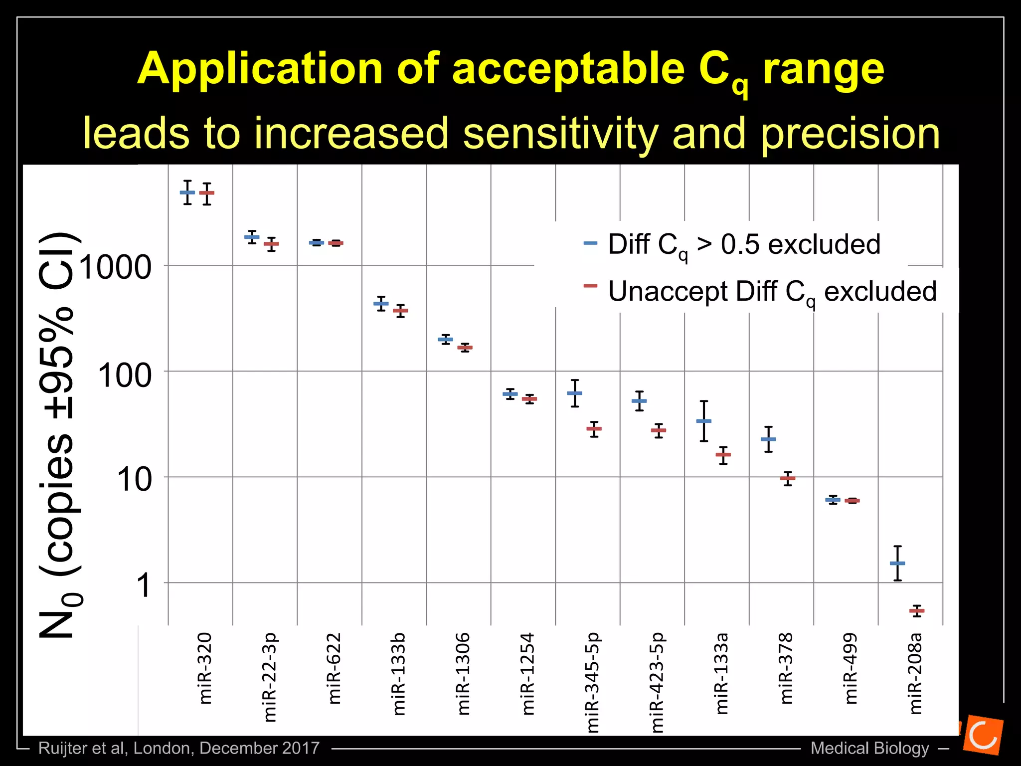 Discordance Between Replicate qPCR Reactions | PDF