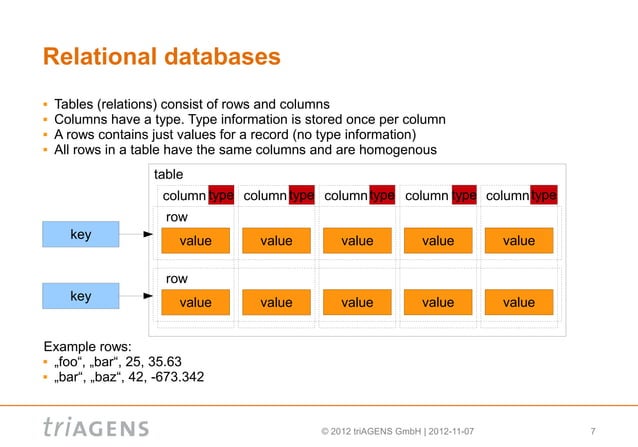 Introduction To Column Oriented Databases