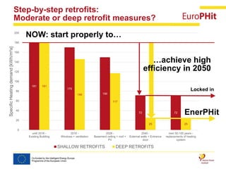 Deep Retrofit: Deep Retrofits across Europe,Passive House Institute | PPTX