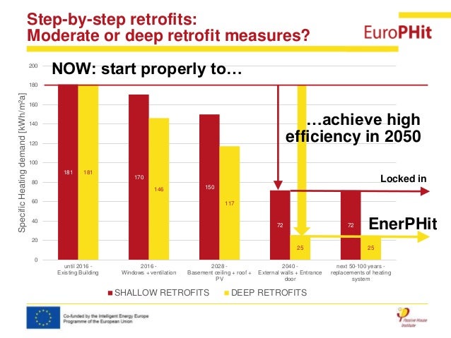 Deep Retrofit: Deep Retrofits across Europe,Passive House Institute