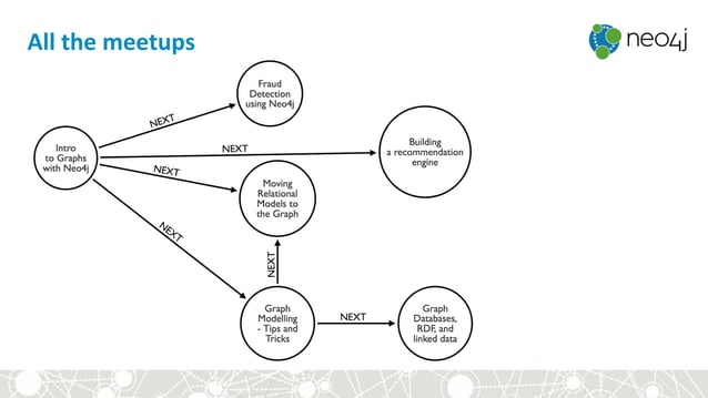 Introduction to Graphs with Neo4j | PPT