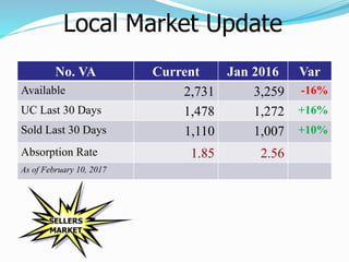 January 2017 Market Absorption for the Northern Virginia and Washington ...