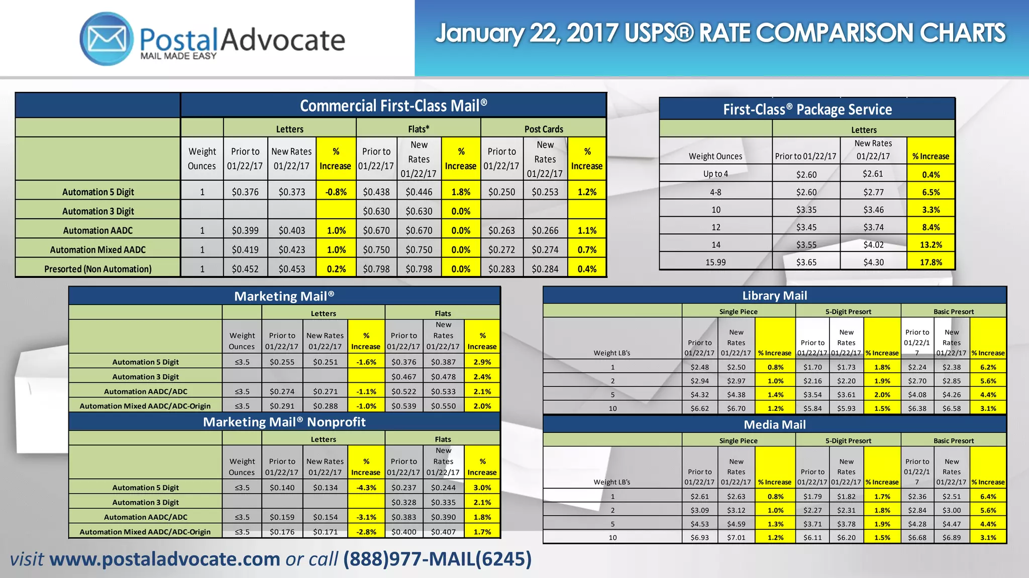January 2017 USPS® Rate Change Comparison Guide | PDF