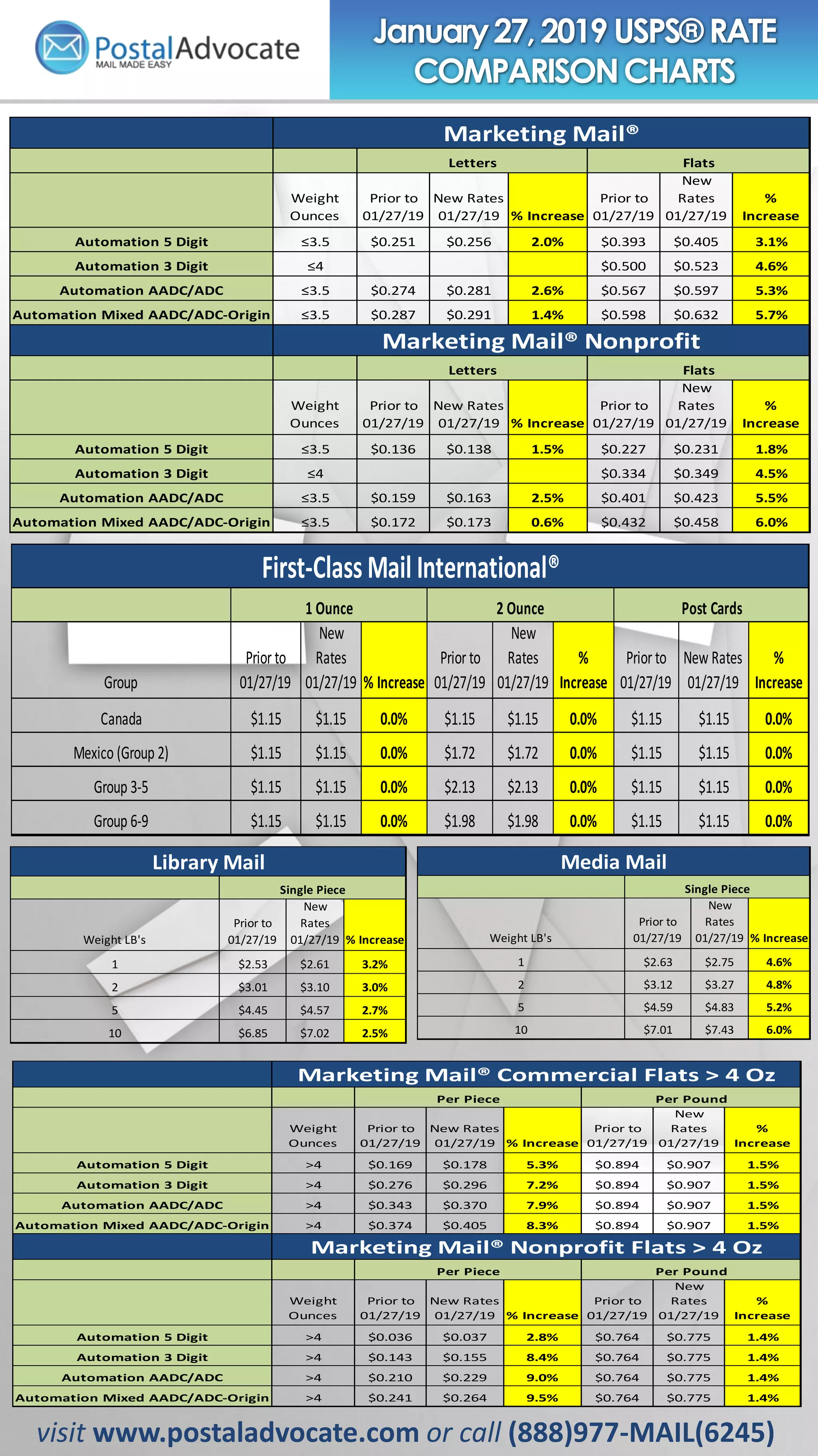 January 2019 USPS® Rate Change Comparison Chart | PDF