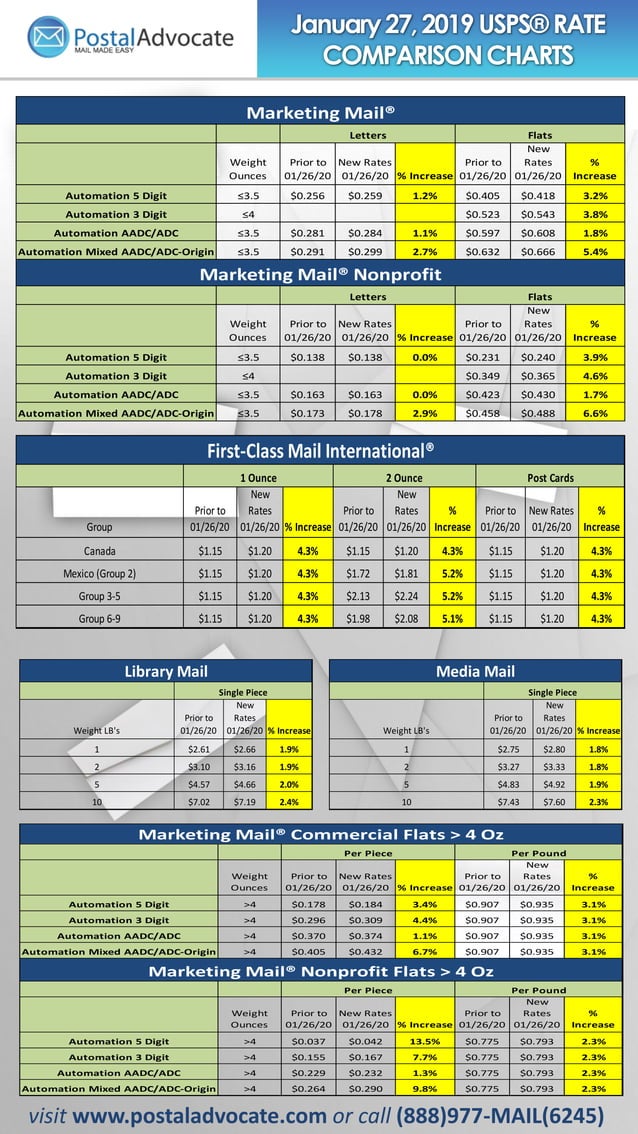 January 2020 USPS Rate Change Comparison Grid | PDF