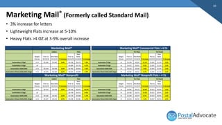 Our Guide to the 2023 USPS® Rate Change | PDF