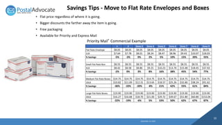 Our Guide to the 2023 USPS® Rate Change | PPT
