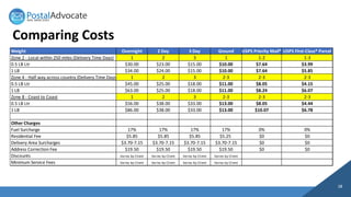 Our Guide to the 2023 USPS® Rate Change | PPT