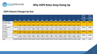 Our Guide to the January 2025 USPS® Rate Change | PPT