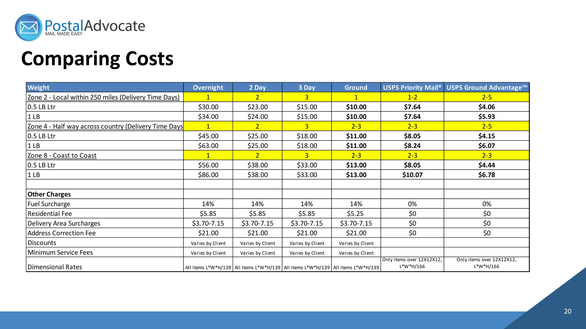 Our Guide to the 2024 USPS® Rate Change | PDF